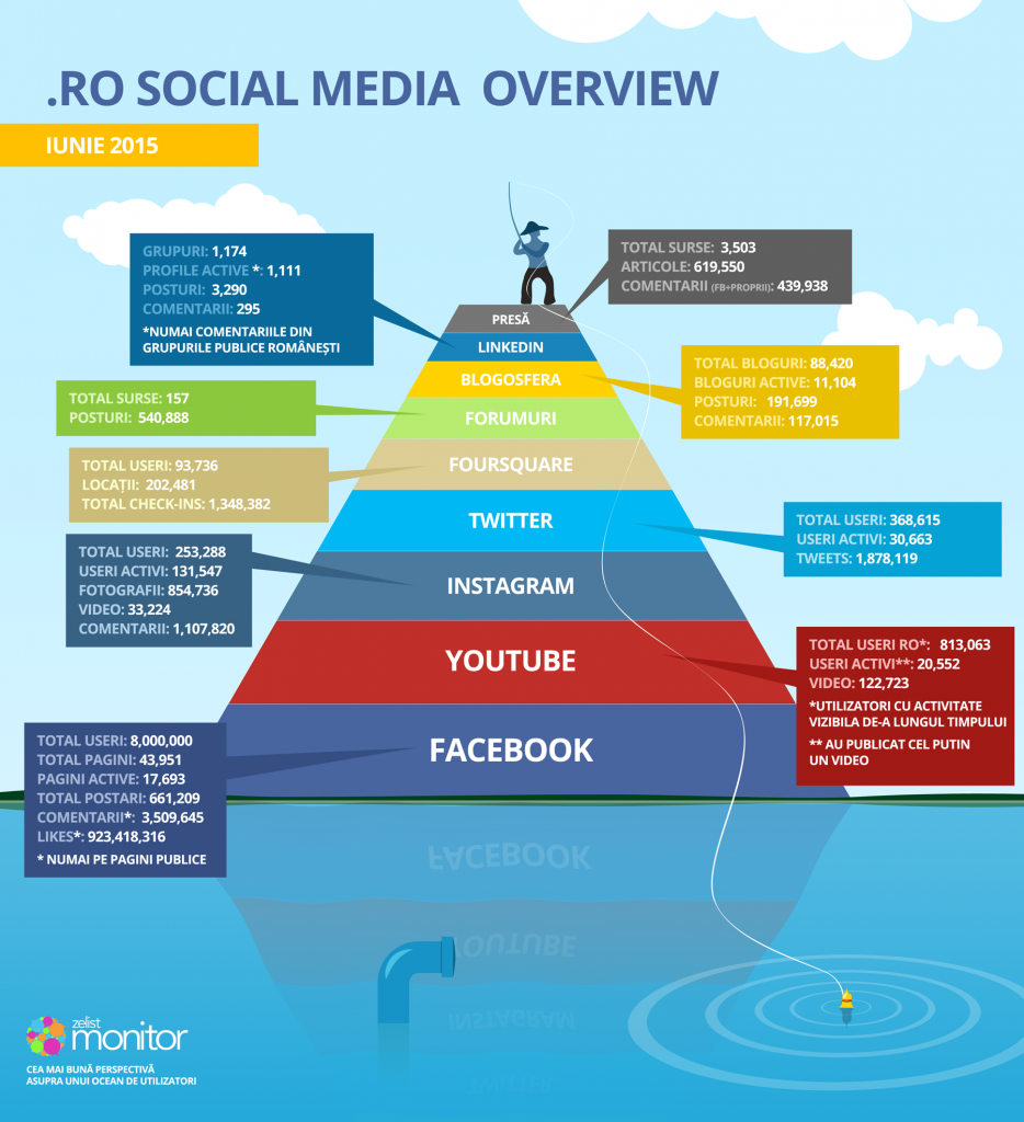 Zelist Blog » Blog Archive » Overview social media in .ro – iunie 2015 Zelist Blog » Blog Archive » Overview social media in .ro – iunie 2015